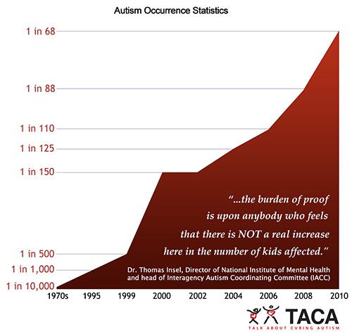 Latest Autism Statistics - Talk About Curing Autism (TACA)